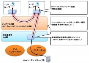 IPv6高速ハイブリッドとv6プラス、DS-Lite、Xpass(クロスパス)の違いは？ | ソフトバンク光のトリセツ